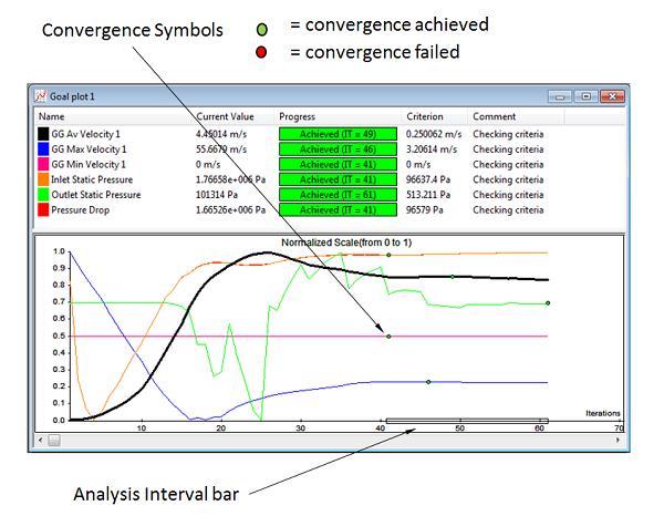 Goal Convergence Symbols in Flow Simulation